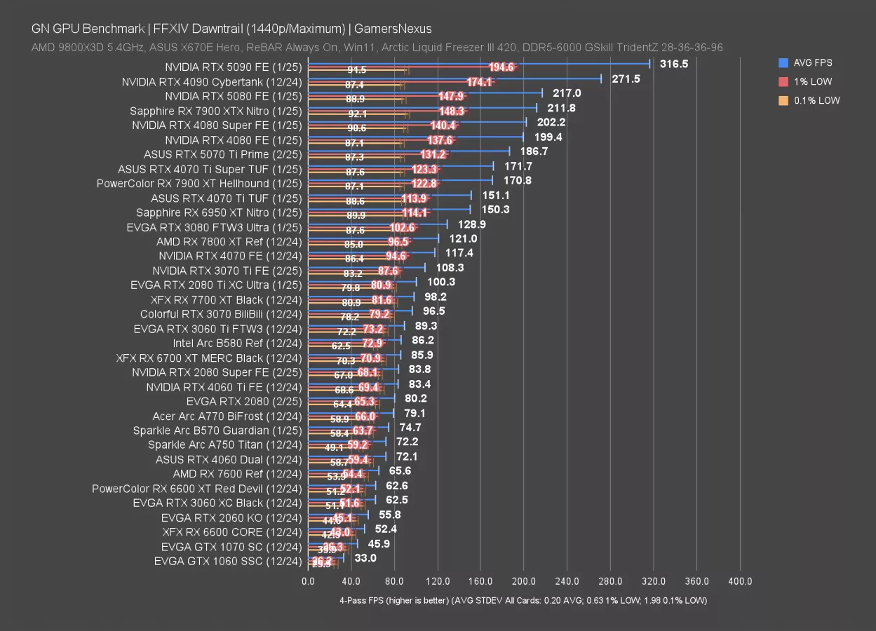 Do Not Buy: NVIDIA RTX 5070 Ti GPU Absurdity (Benchmarks & Review) | GamersNexus
